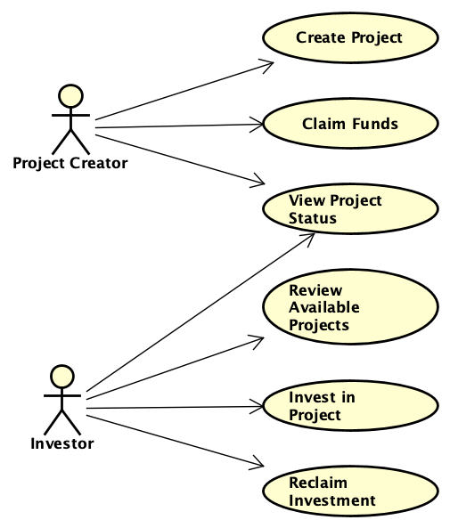 Creating A Crowdfunding Application With The Algorand Blockchain Algorand Developer Portal